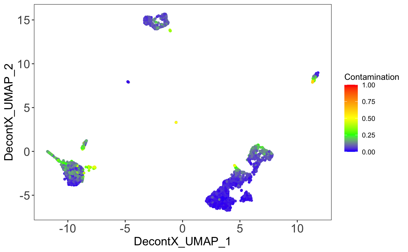 DecontX - Decontamination of PBMC4K • celda