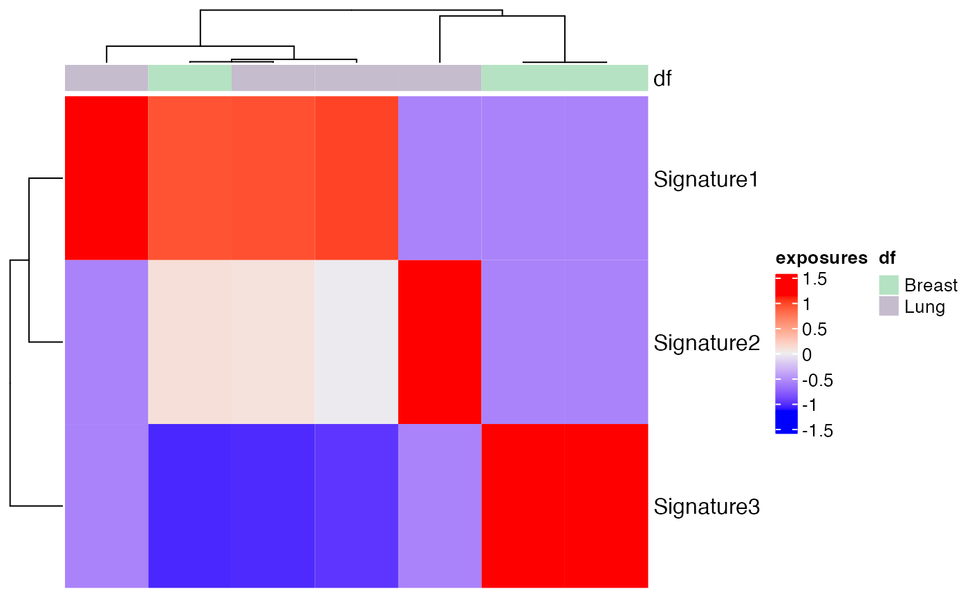 Plot heatmaps using the exposures matrix — plot_heatmap • musicatk