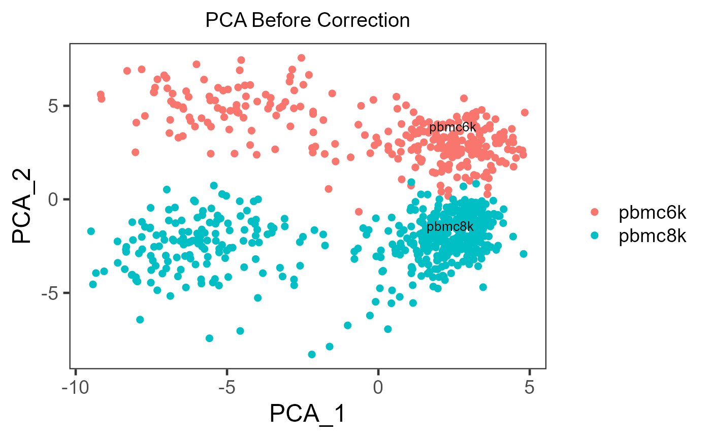 Batch Correction On Singlecellexperiment Object • Singlecelltk