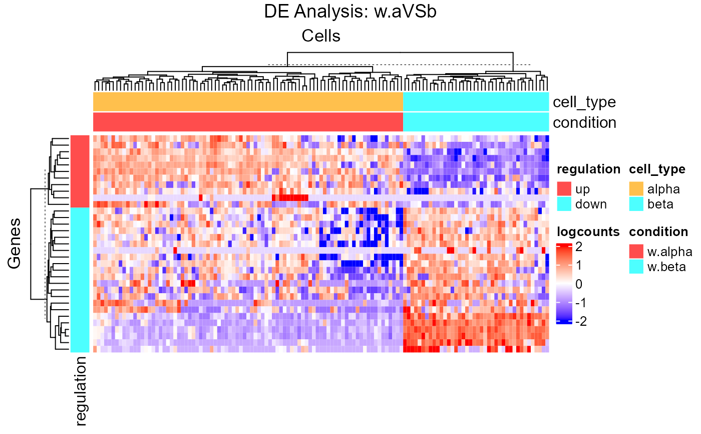 Heatmap visualization of DEG result — plotDEGHeatmap • singleCellTK